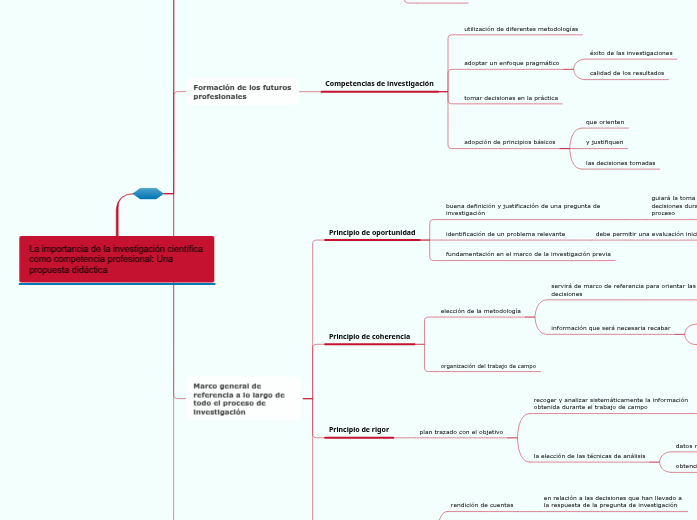 La importancia de la investigación científ...- Mind Map